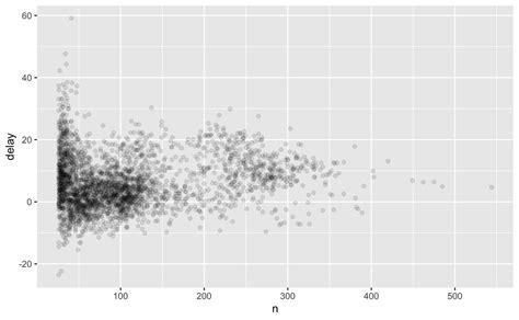 Data Transformation R For Data Science
