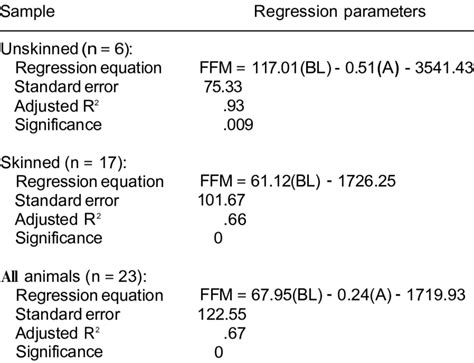 Regression Statistics From Stepwise Analyses Based On Variables Download Table