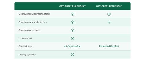 Opti Free® Replenish® Contact Lens Solution