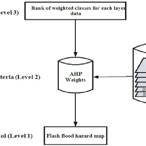 Flowchart Of Ahp Method For Flash Flood Hazard Download Scientific