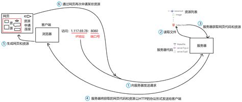 网络通信之应用层协议 Linuxlinux通信协议 Csdn博客