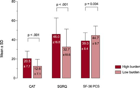 Scores For Disease Specific Cat Sgrq And Generic Physical Sf 36 Download Scientific Diagram