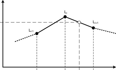 Piece Wise Linear Function For A Given Point With Abscise í µí± ∈ í