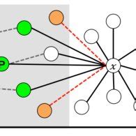 An Example Of The Parent Set Of A Sending Node X With Primary Parent Download Scientific
