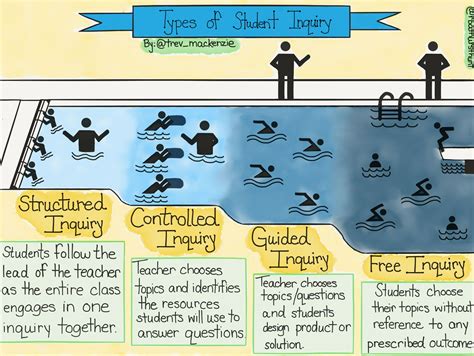 Bringing Inquiry Based Learning Into Your Class Edutopia