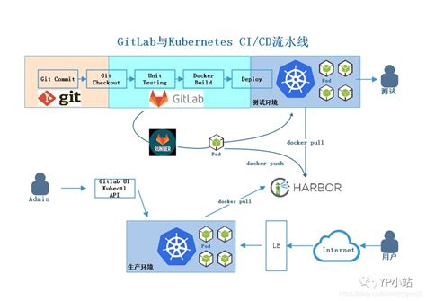 Gitlab Ci Helm Kubernetes 构建cicd Csdn博客