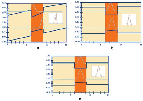 Electron And Hole Wavefunctions In The Second Qw For The A Conventional