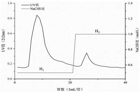 蛤蟆油中硫酸乙酰肝素 肝素的提取与结构分析的制作方法