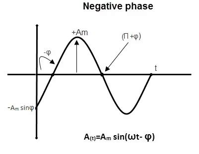 Phase Difference Vs Phase Shift Waves Explained Simple Guide
