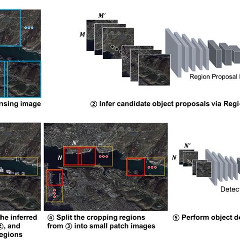 Pdf Hierarchical Multi Label Object Detection Framework For Remote Sensing Images