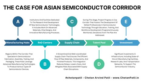 The Case For Asian Semiconductor Corridor Chetanpatil Chetan Arvind Patil