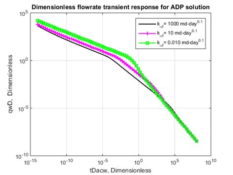 Effect Of Bulk Fracture Diffusion Coefficient Bulk Fracture Download Scientific Diagram