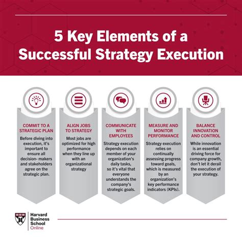 Harisha Lakshan Warnakulasuriya On Linkedin 5 Key Elements Of A Successful Strategy Executions