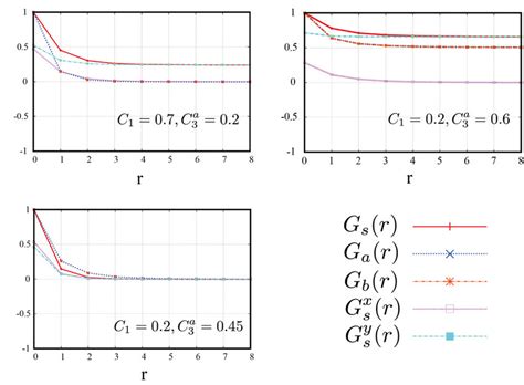 Correlation Functions Which Are Used To Identify The Various Phases