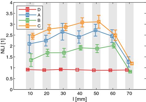 Color Online Nonlinear Impact Modulation The Plot Shows The