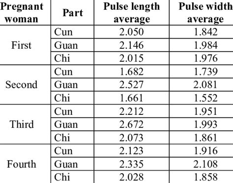 Pulse Length And Pulse Width For The Pregnant Women Download Table