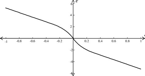Nonlinear Constant Sliding Surface Obtained With 28 Download Scientific Diagram