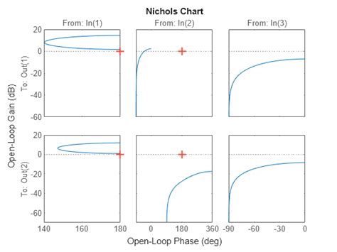Nichols Nichols Response Of Dynamic System Matlab