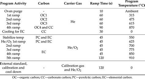 Niosh Method 5040 Parameters Download Table
