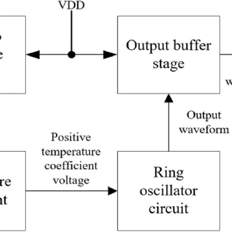 The Frequency Of Ring Oscillator Versus Temperature Without Temperature Download Scientific