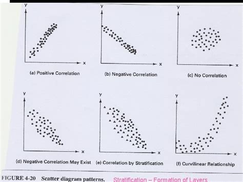 Scatter Plot And Correlation To Construct A Scatter