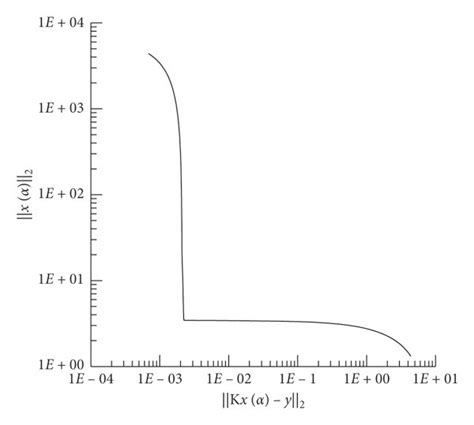 A Schematic Diagram Of L Curve B Curve Of Curvature Function
