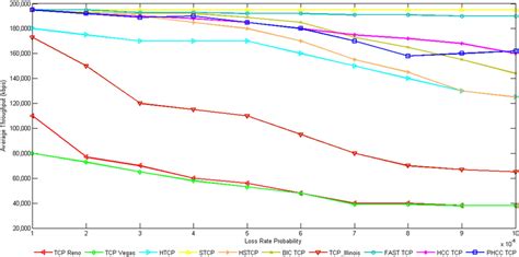 Comparison Of The Packet Loss Versus Throughput With Buffer Size 2000 Download Scientific