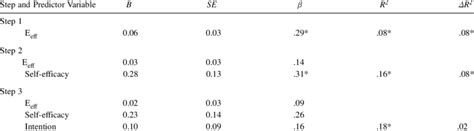 Hierarchical Regression Analysis Predicting Activity With E Eff