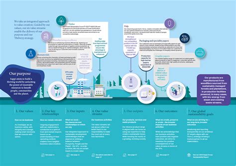 Sappi Annual Integrated Report How We Create Value