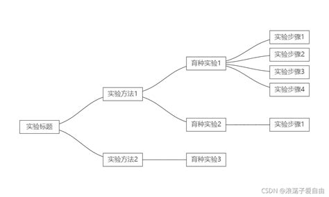 【echarts】基于echarts的横向组织结构图：修改树图横向、连接线由曲线转为直角线echarts树图将曲线变直 Csdn博客