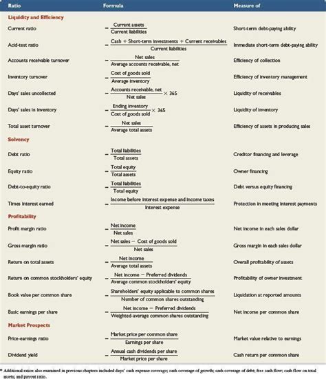 Ratios Everyone Should Know To Be A Successful Investor 1️⃣ Liquidity And Efficiency ️current