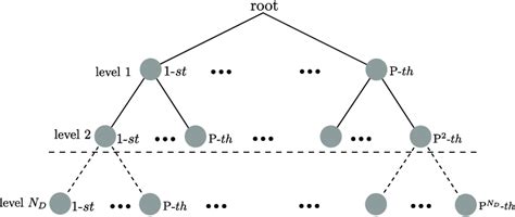 The Tree Structured Ml Solution Search Download Scientific Diagram