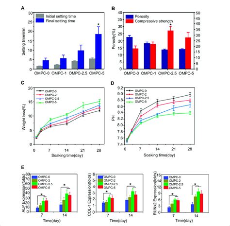 A Clotting Time Of Ompc Scaffolds B Porosity And Compressive