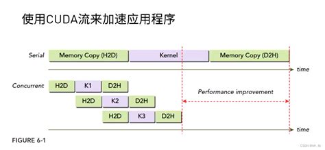 cuda流【参加cuda线上训练营】 忆云竹