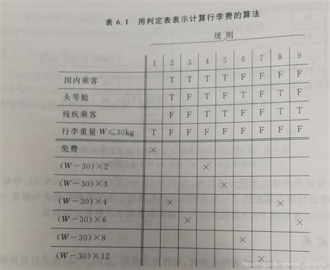 软件工程导论（张海藩）——第六章程序流程图program Flowchart又称程序框图是最古老的处理过程的描述工具 Csdn博客