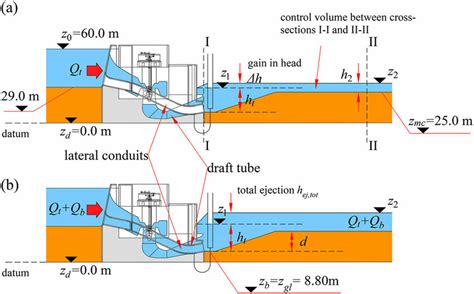 Hpp Scheme Of Functioning A Conventional Q B 0 B Hydro Combined
