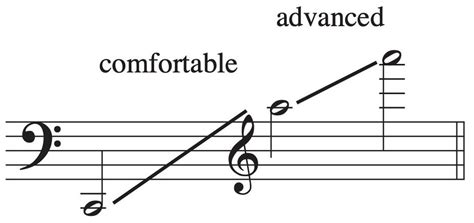 The Range Of The Cello — Mathew Arrellín Composer