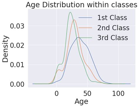 파이썬 캐글 타이타닉 데이터 탐색 4나이 · 데이터표류기