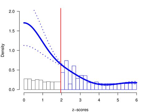 Z Curve Of The Combined Data Set Distribution Of All Significant