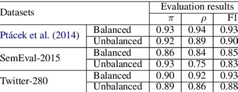 statistics of the balanced and unbalanced datasets generated from table