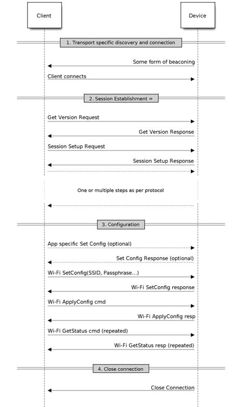 Unified Provisioning Esp32 — Esp Idf Programming Guide V42 Beta1 Documentation