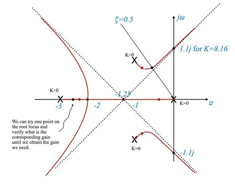 Principles Of Automatic Controls Compensator Design