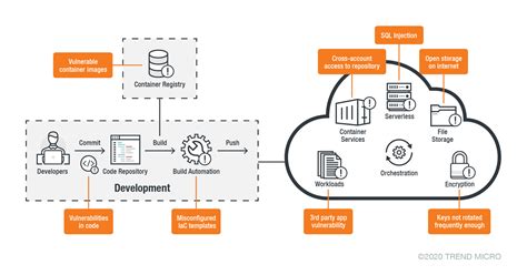 Navigating Gray Clouds The Importance Of Visibility In Cloud Security Trend Micro Us