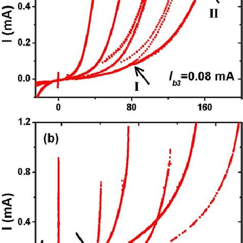 I V Curves Of A Sample With Three Probe A And Four Probe B Download Scientific Diagram