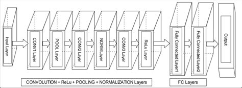 System Architecture Of Cnn Basic Model Download Scientific Diagram