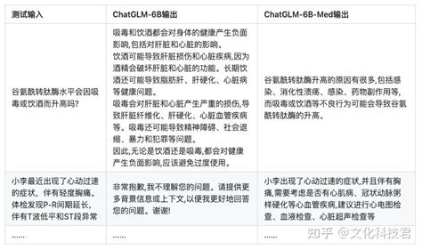 Chatglm Med：中文医学知识的chatglm模型微调 知乎