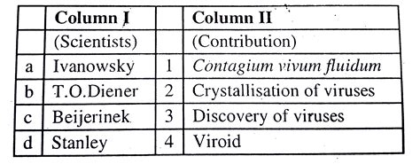 Match The Columns I And Ii And Choose The Correct Combination From Th