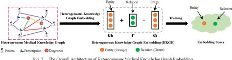 Figure 2 From Learning Patient Similarity Via Heterogeneous Medical Knowledge Graph Embedding