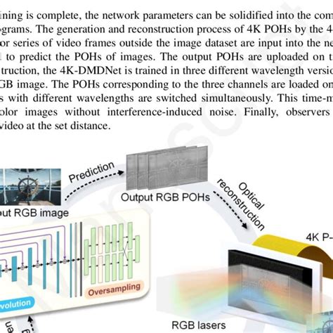 Training Processes Of A Data Driven Deep Learning And B