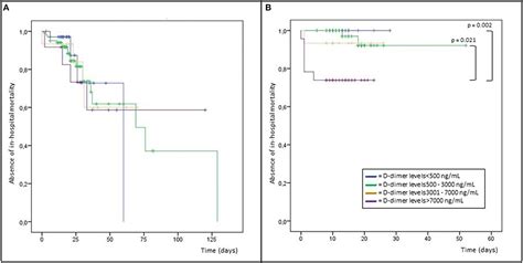 Frontiers D Dimer As Biomarker For Early Prediction Of Clinical Outcomes In Patients With